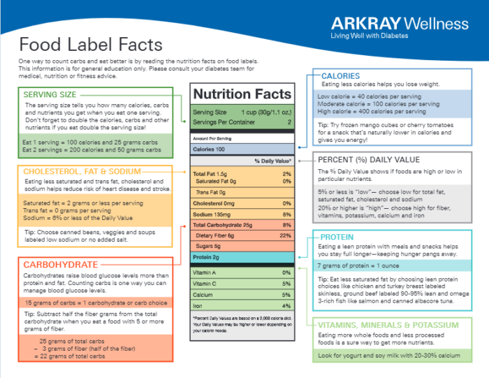 ARKRAY Wellness Food Label Facts. Diabetes Management Online Resources ...